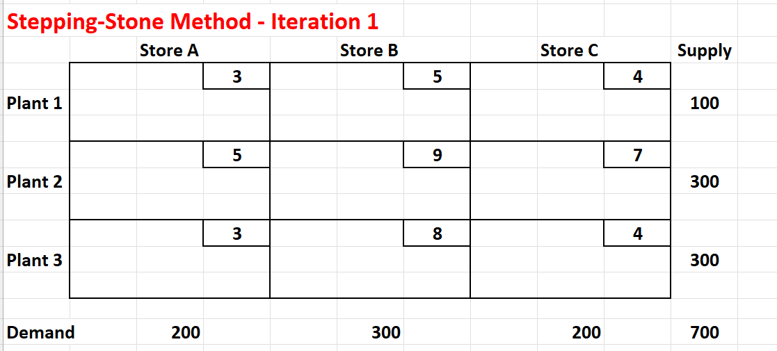 Solved Using the transportation matrices below First, solve | Chegg.com