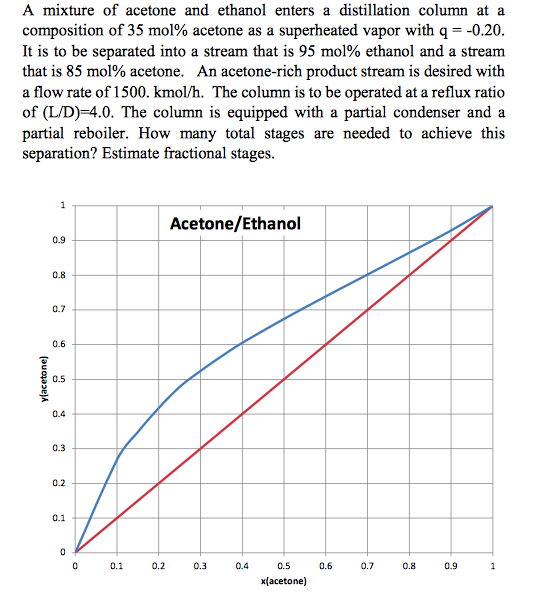 Solved A mixture of acetone and ethanol enters a | Chegg.com