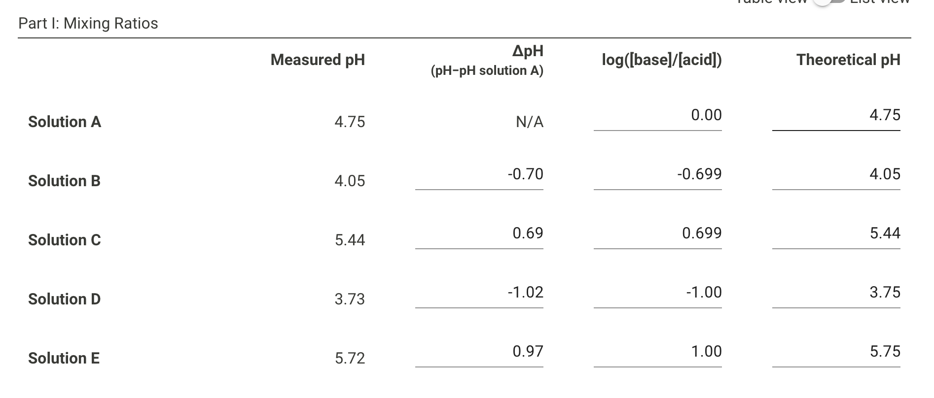 Part I: Mixing Ratios Measured pH ΔpH (pH-pH solution | Chegg.com