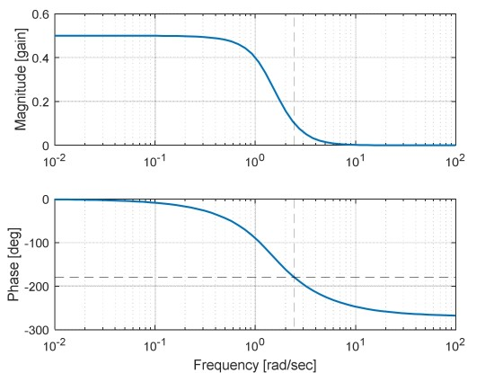 Solved There is an open loop system G (s) given by the Bode | Chegg.com