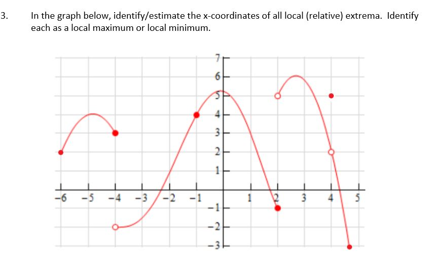 Solved In the graph below, identify/estimate the | Chegg.com