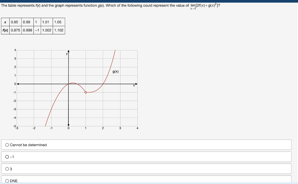 Solved The table represents f(x) and the graph represents | Chegg.com