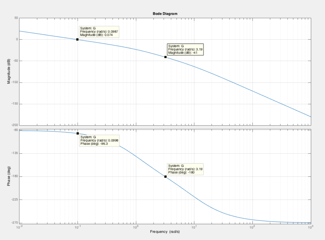 Solved 2 Consider The Open Loop Bode Plot In Figure 1 Of A 9779