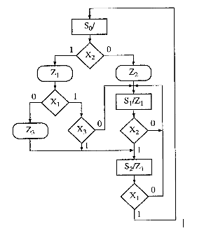 WRITE VERILOG CODE FOR FOLLOWING STATE MACHINE CHART | Chegg.com