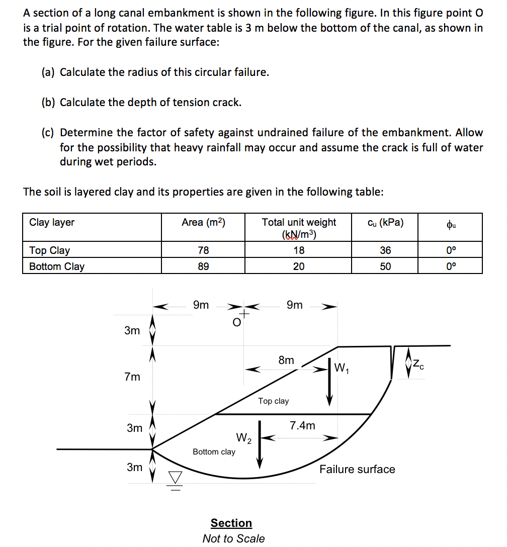 Solved A section of a long canal embankment is shown in the | Chegg.com
