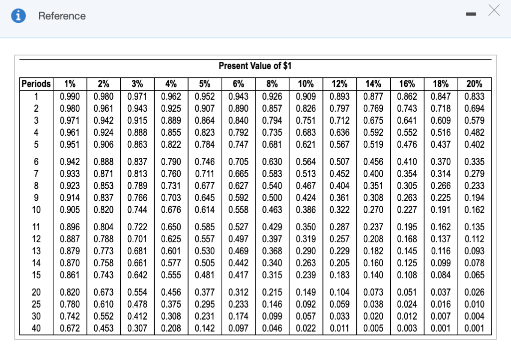 Solved Reference Present Value of $1 Periods 1% | 2% | 3% | | Chegg.com
