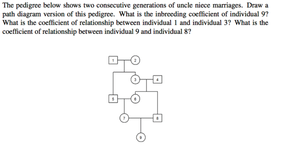 Solved generations of uncle niece marriages. Drawa The | Chegg.com