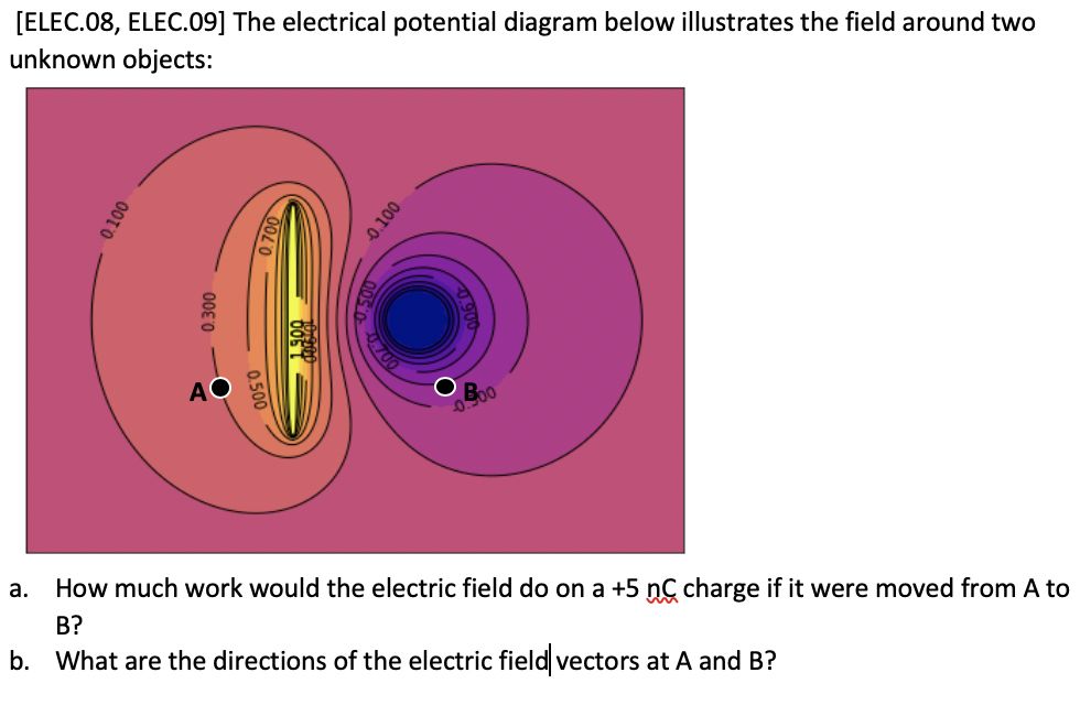 Solved [ELEC.08, ELEC.09] The electrical potential diagram | Chegg.com