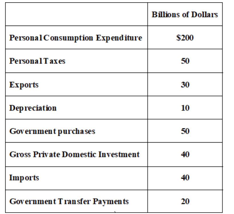 Solved The following Table shows the GDP data (billions | Chegg.com