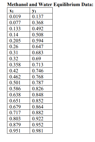 Solved A liquid mixture containing 0.4 mol fraction methanol | Chegg.com