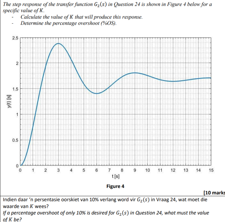 Solved The step response of the transfer function G2(s) in | Chegg.com