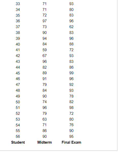 Solved If a student scores 74 on the midterm, her predicted | Chegg.com