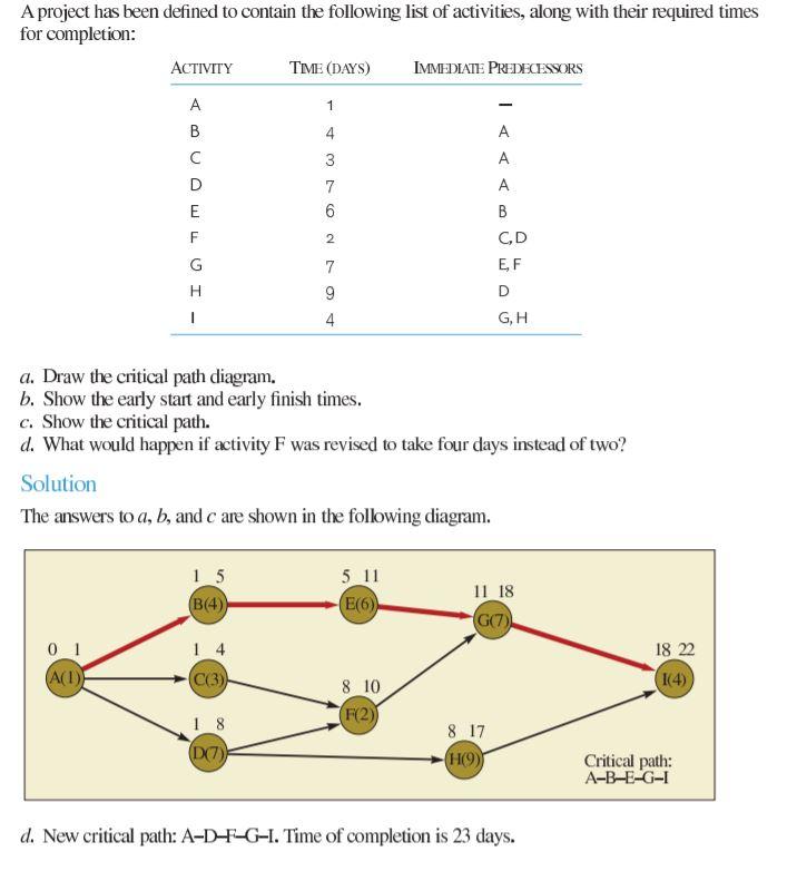 Solved A project has been defined to contain the following | Chegg.com