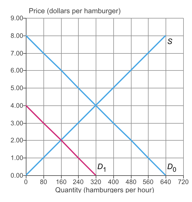 Solved The graph shows the market for hamburgers, and the | Chegg.com