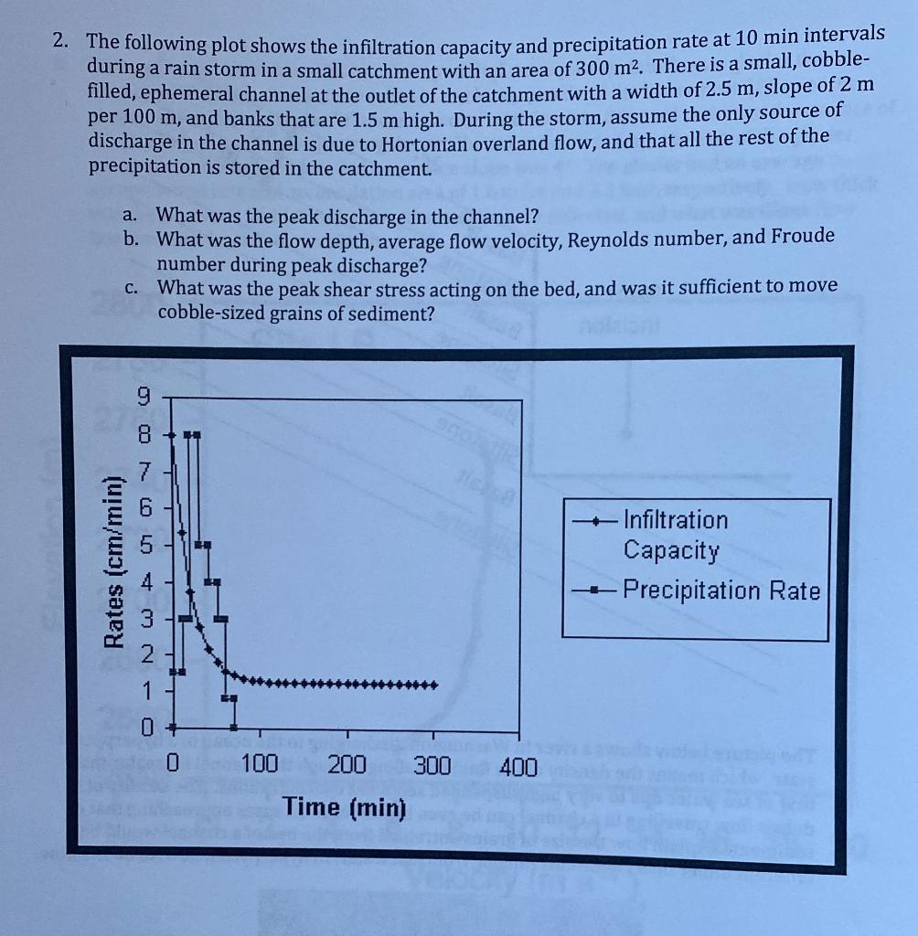 Solved 2. The following plot shows the infiltration capacity | Chegg.com