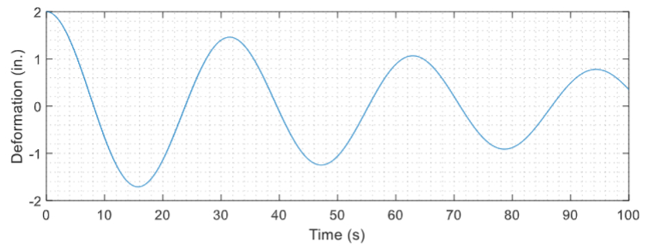 Solved Estimate the damping ratio and natural period for a | Chegg.com