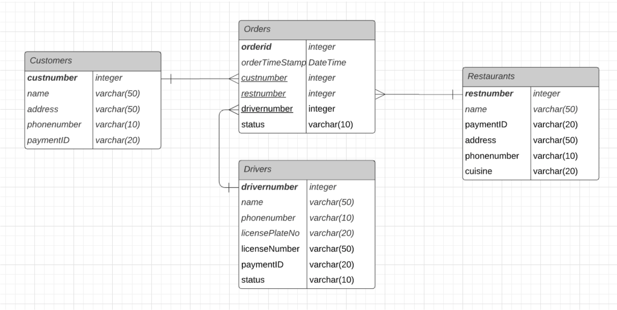 Solved Orders Customers Restaurants orderid integer | Chegg.com