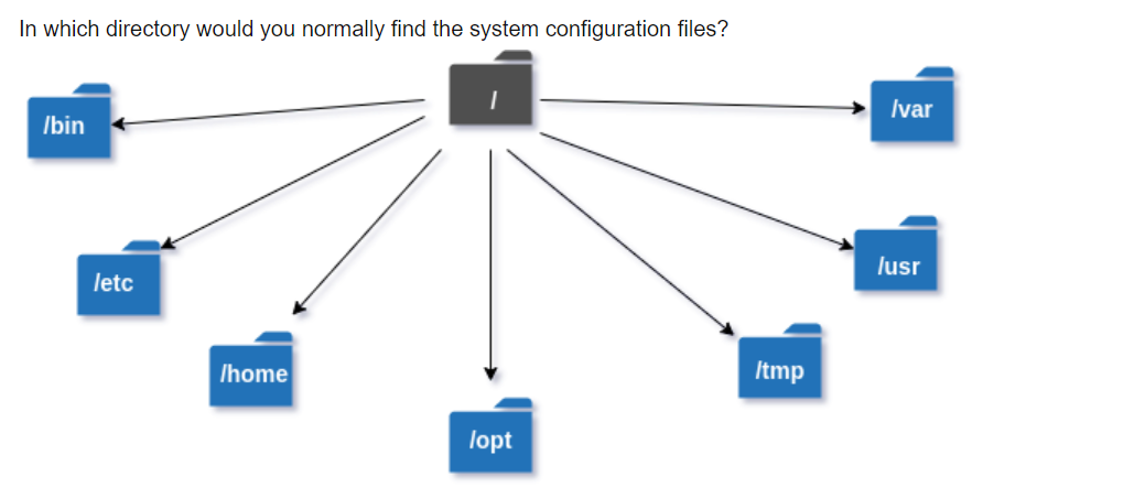Solved In which directory would you normally find the system | Chegg.com