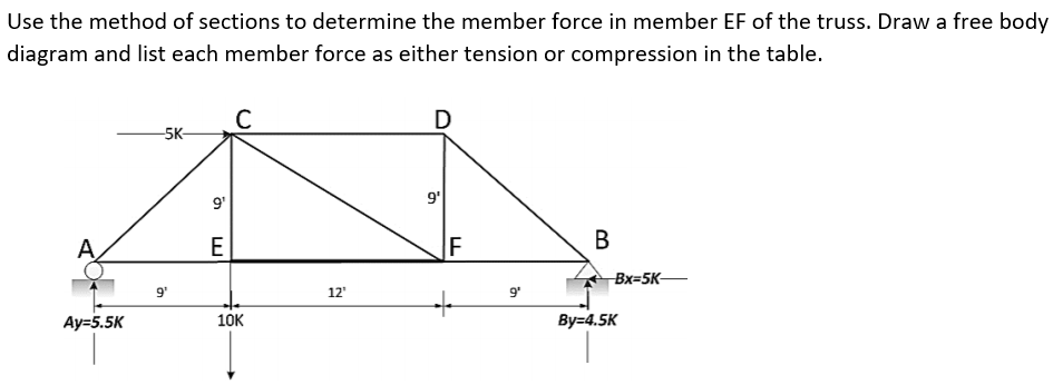 Solved Use the method of sections to determine the member | Chegg.com