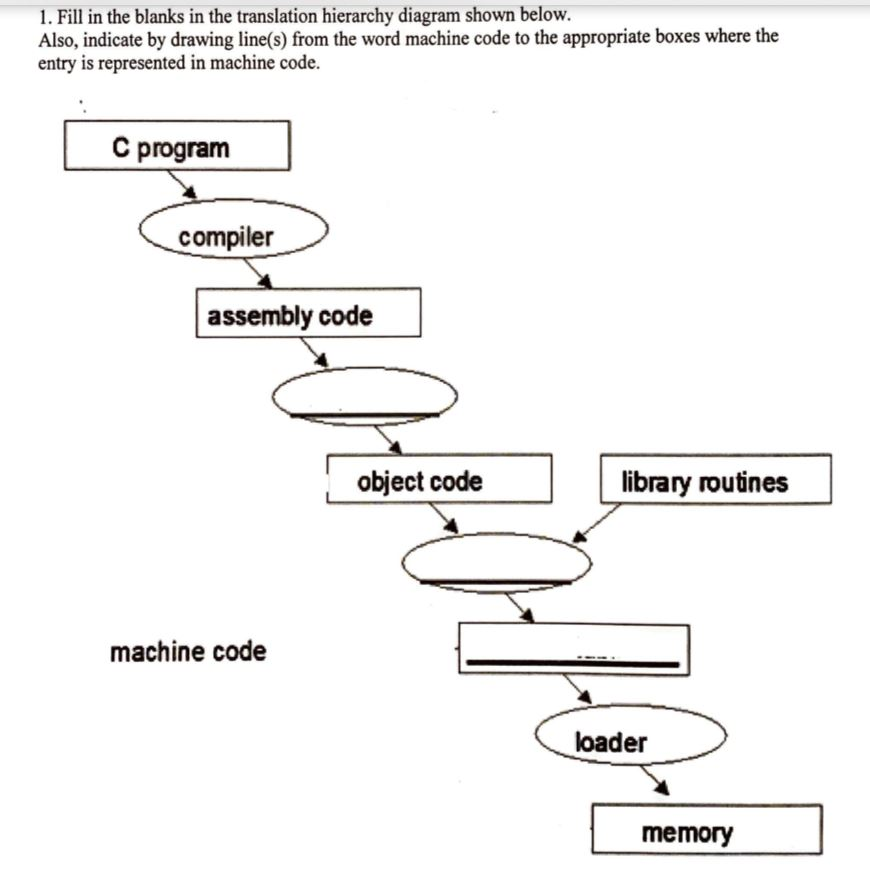 Solved 1. Fill in the blanks in the translation hierarchy | Chegg.com