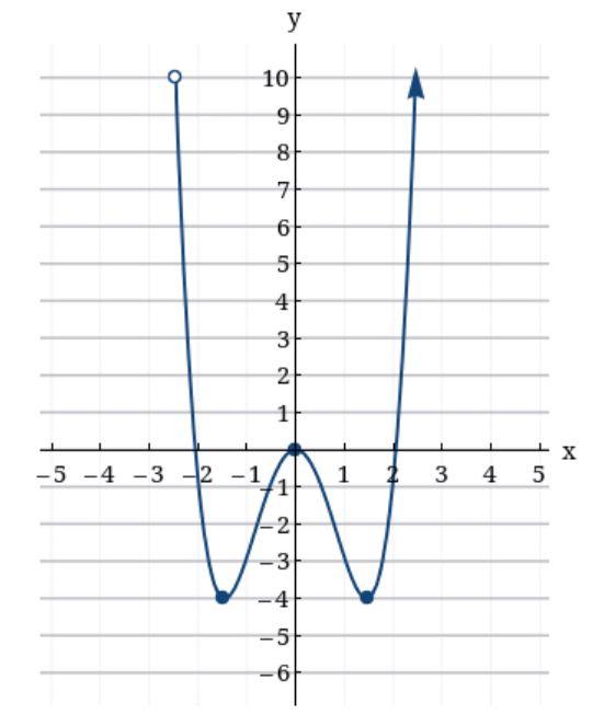 Solved Can you help me find the domain and range of the | Chegg.com