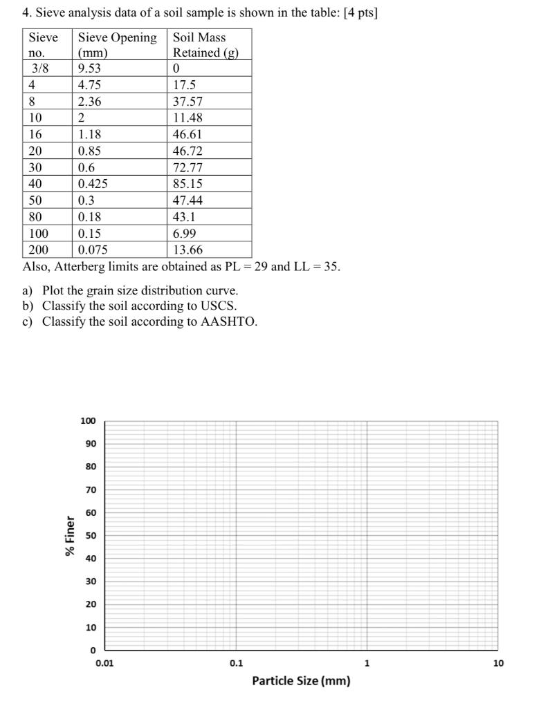 Solved 4. Sieve analysis data of a soil sample is shown in | Chegg.com