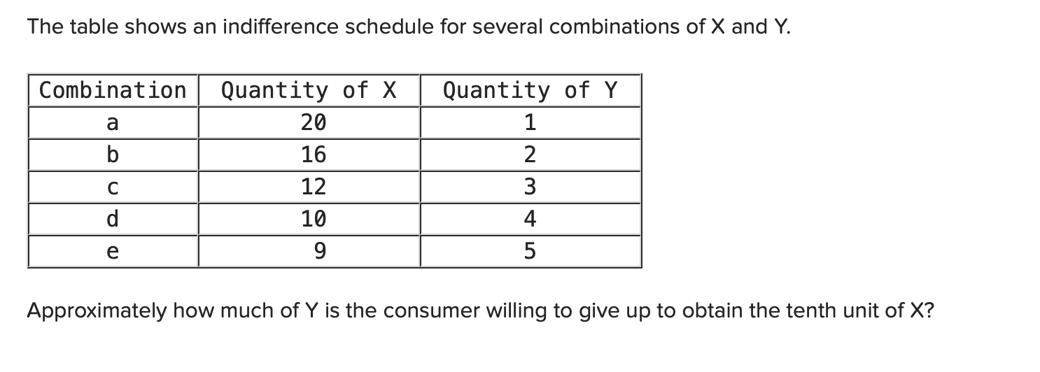 Solved The table shows an indifference schedule for several | Chegg.com