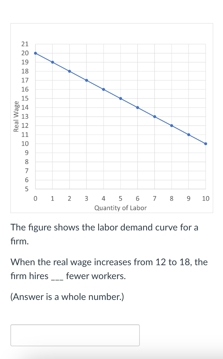 Solved The figure shows the labor demand curve for | Chegg.com
