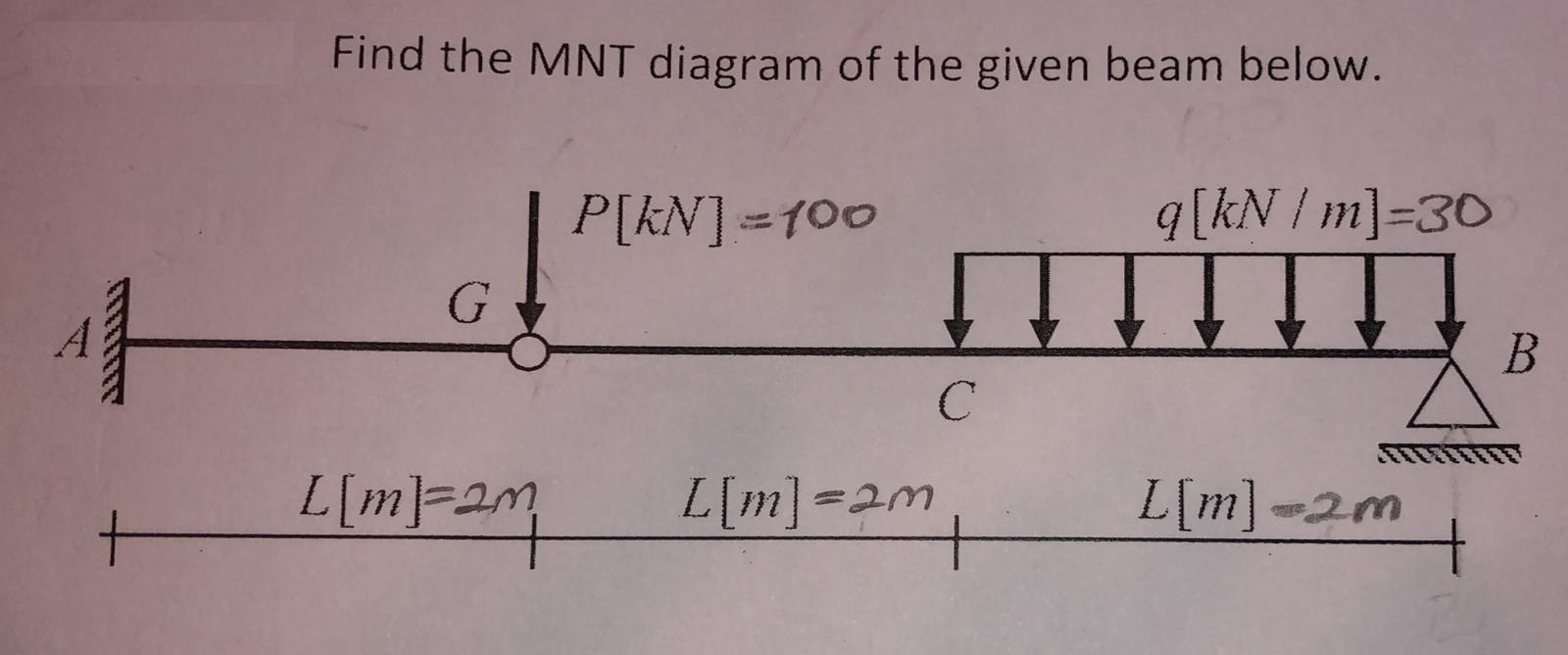Solved Find the MNT diagram of the given beam below. P[kN] | Chegg.com