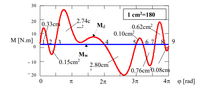 Solved The diagram shows a portion of the torque and power | Chegg.com