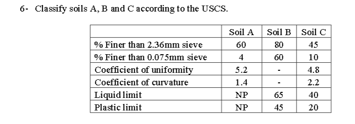 Solved 6- Classify soils A, B and C according to the USCS. % | Chegg.com