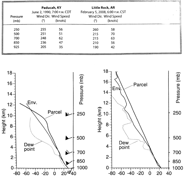 Solved Using the wind barbs in Figure 4b (in this worksheet) | Chegg.com