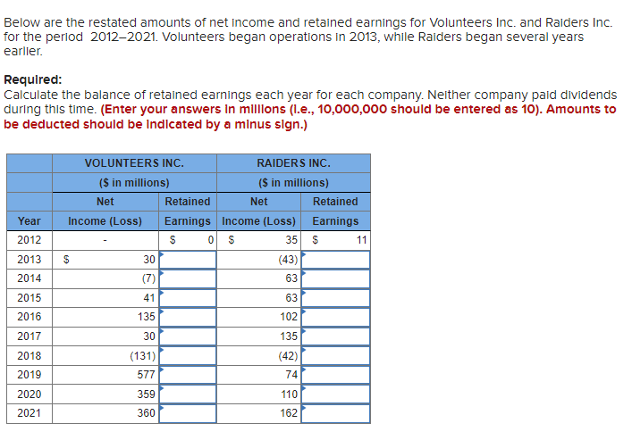 Solved Below are the restated amounts of net income and | Chegg.com