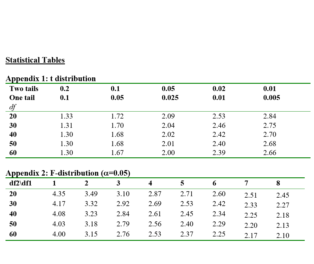 Statistical Tables 0.1 0.05 0.05 0.025 0.02 0.01 0.01 | Chegg.com