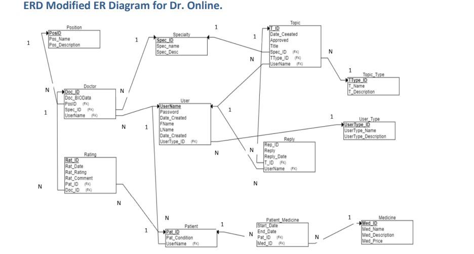 Solved ERD Modified ER Diagram for Dr. Online. 1 Position | Chegg.com