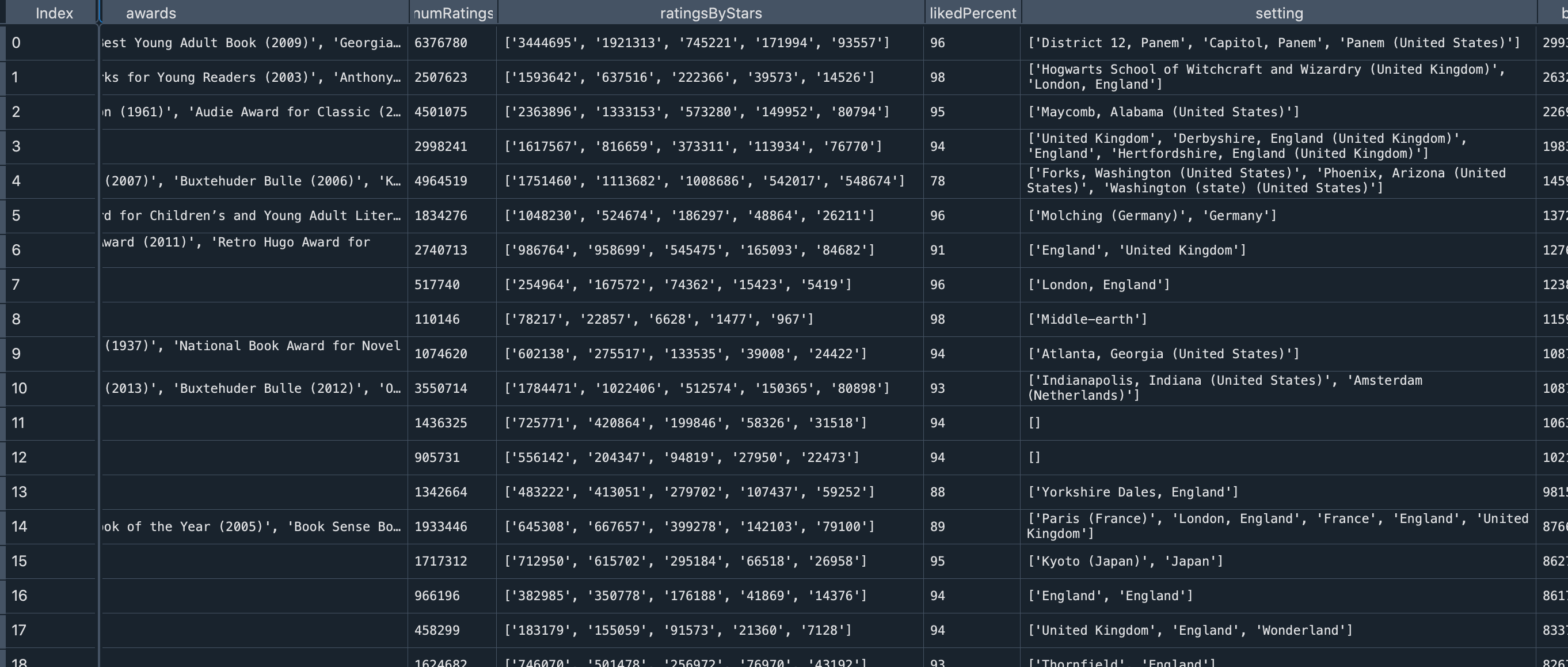 Solved Here are parts of the dataset from the Goodreads Best | Chegg.com