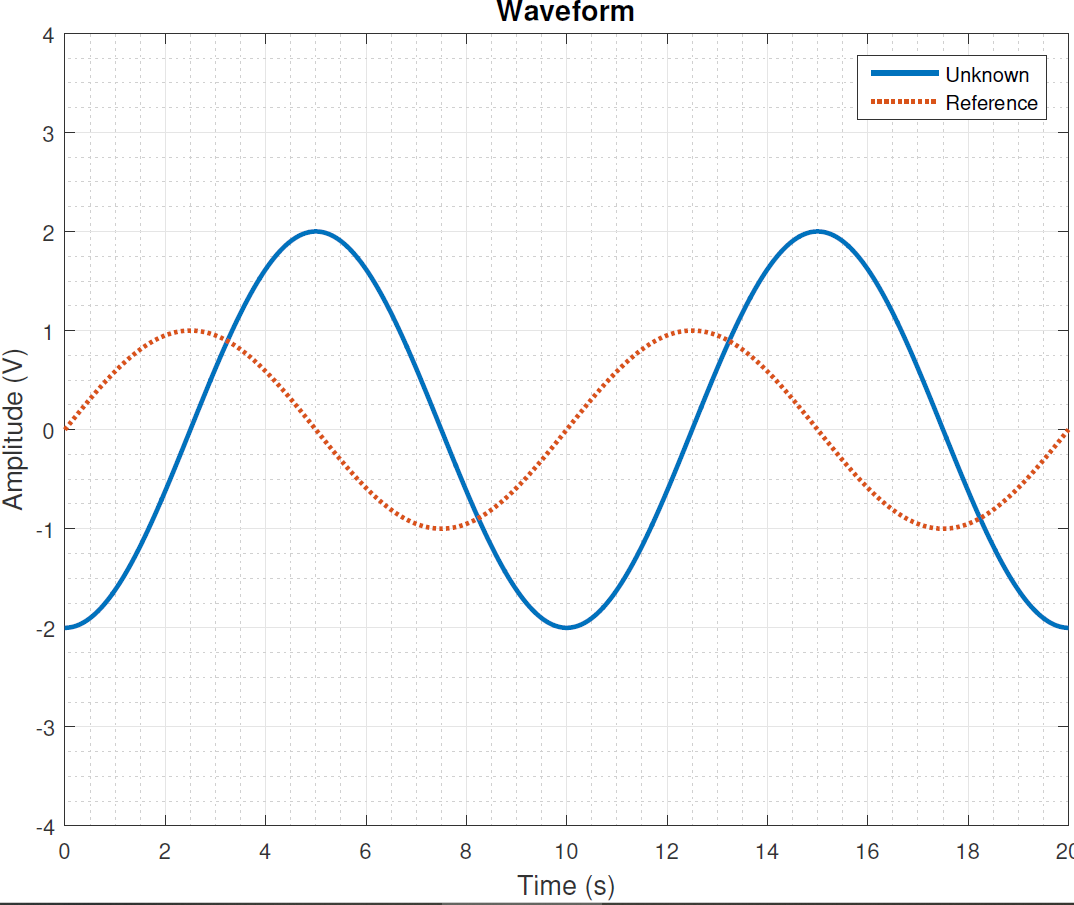 Solved Question 1 – 40 Marks The type of waveform plot that | Chegg.com