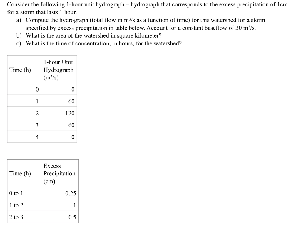 Solved Consider the following 1-hour unit hydrograph – | Chegg.com