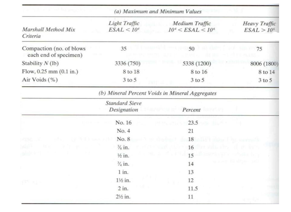 Solved In designing an asphalt concrete mixture for a | Chegg.com