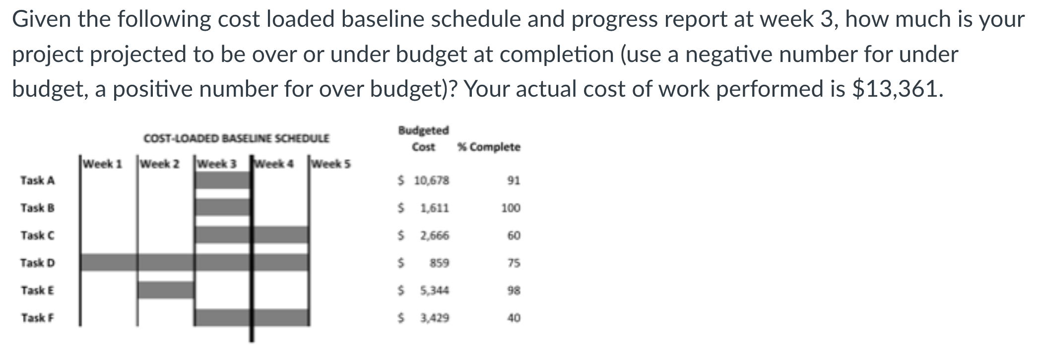 Solved Given the following cost loaded baseline schedule and | Chegg.com