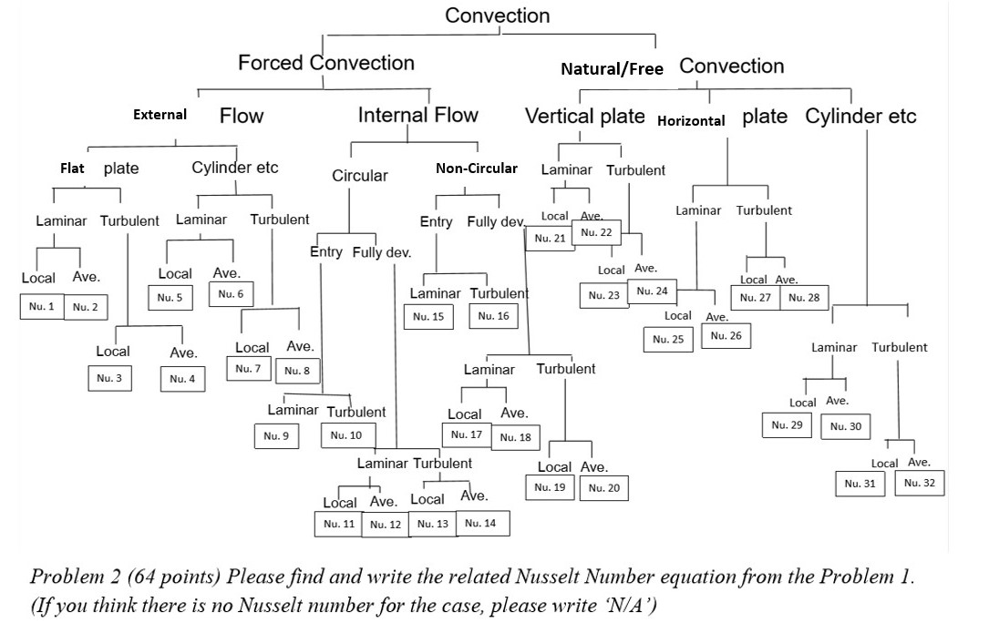 Solved Heat Transfer. Please find the corresponding Nusselt | Chegg.com