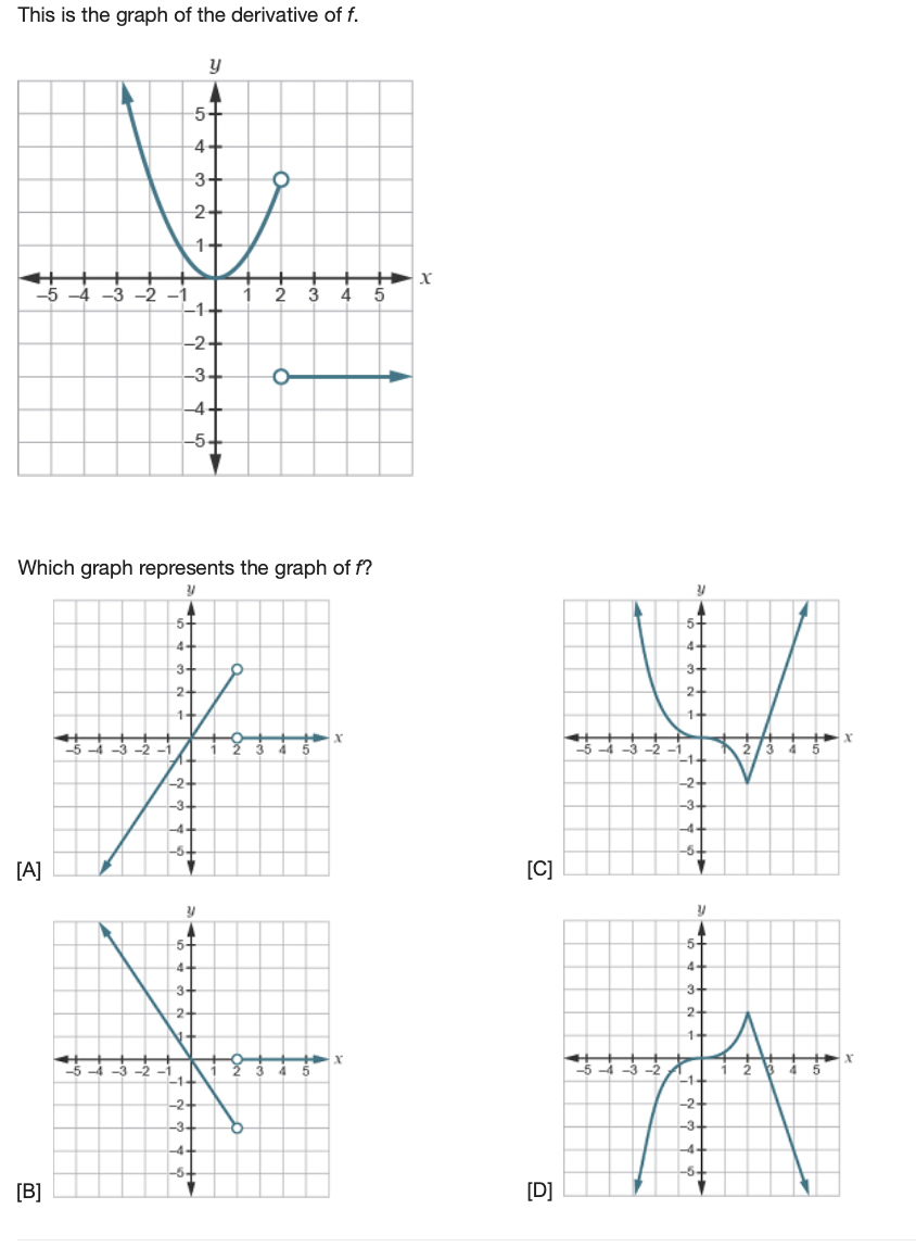 Solved This is the graph of the derivative of f. Y 5+ -4+ 3+ | Chegg.com
