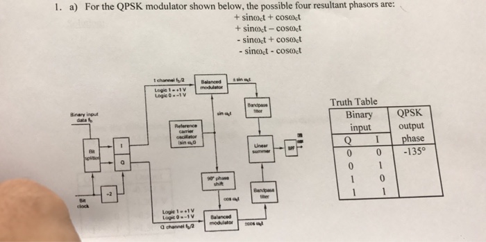 Solved a) For the QPSK modulator shown below, the four | Chegg.com