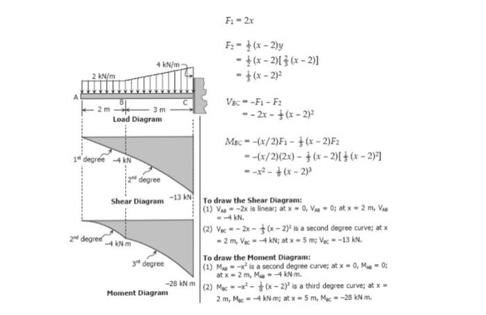 Solved Solve using area method and draw shear and moment | Chegg.com Solved Solve using area method and draw shear and moment | Chegg.com
