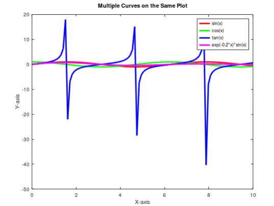 Solved Write a MATLAB script that generates three different | Chegg.com