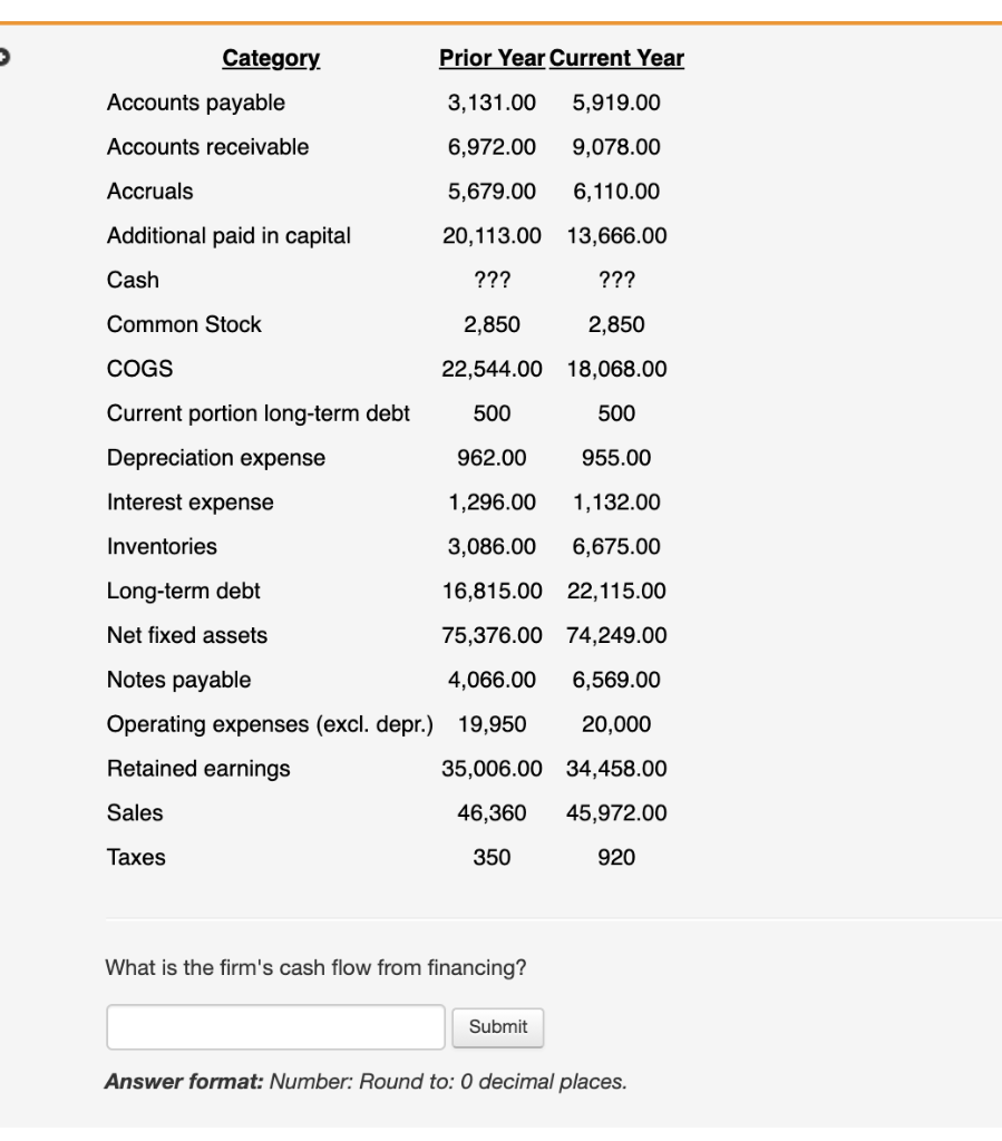 Solved Category Prior Year Current Year Accounts payable | Chegg.com