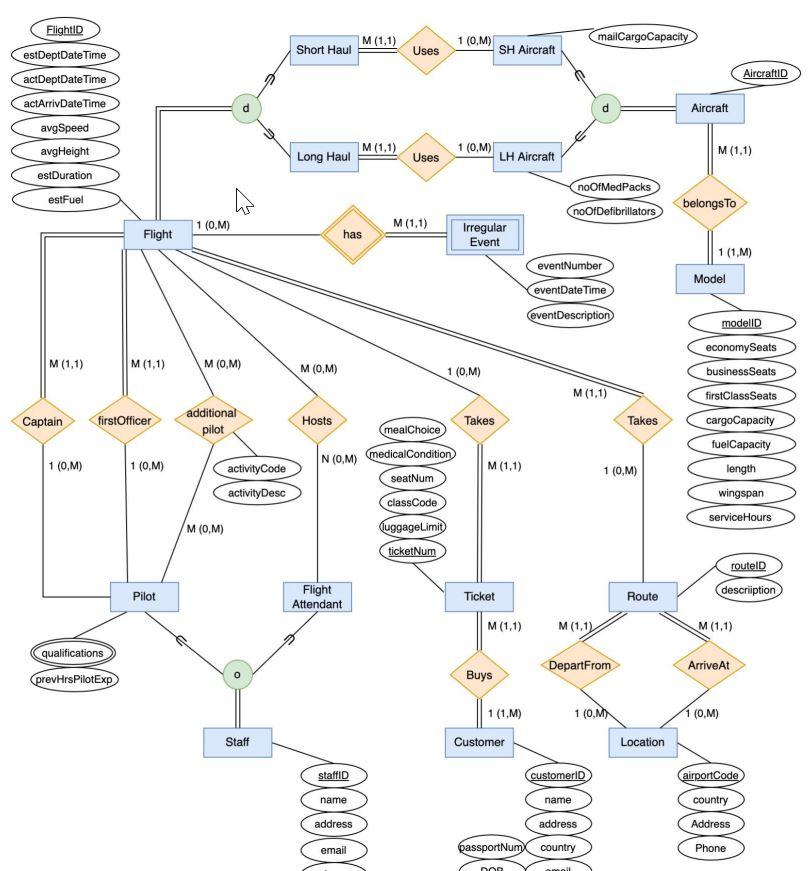 Solved Transform The Eer Model Appendix A To Relational 6570