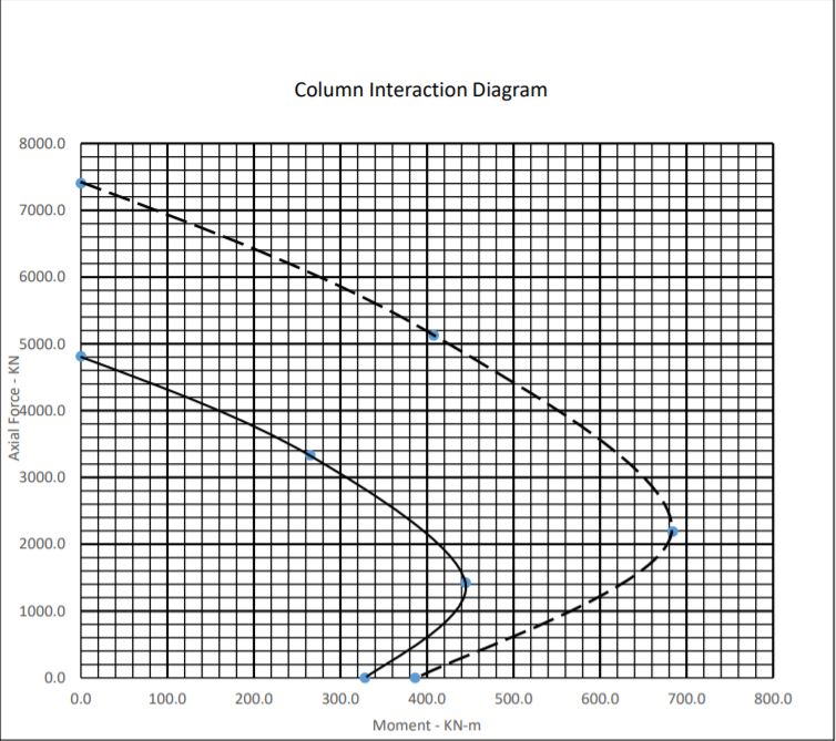 Solved D fc' = 32 MPa fy = 500 MPa D = 520 mm B B = 400 mm | Chegg.com