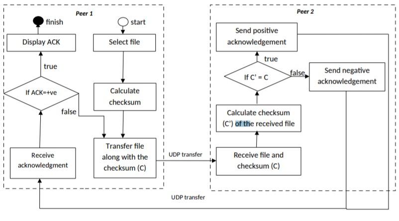 Solved Java program : Reliable peer-to-peer data transfer | Chegg.com