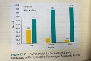 A phenomenon known as “summer melt” occurs when | Chegg.com